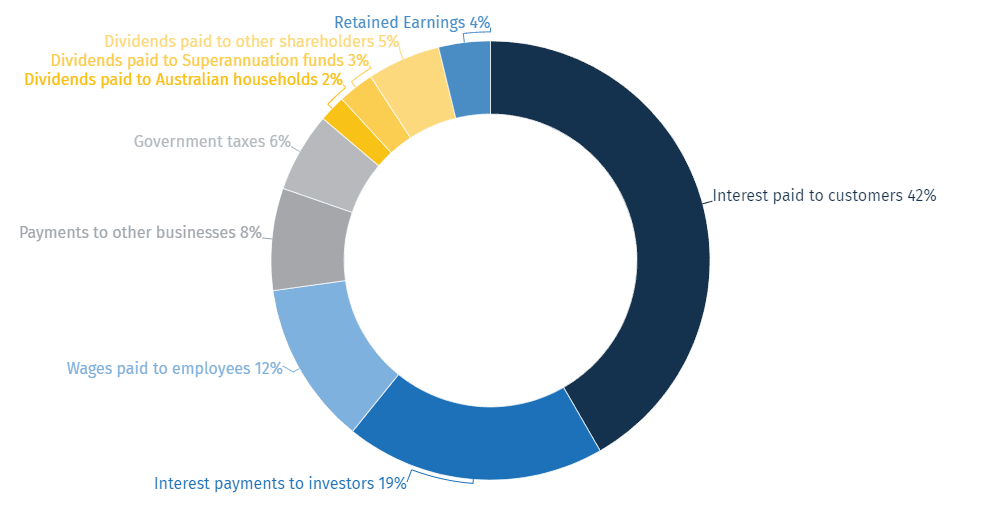 Distribution of bank revenue - Australian Banking Association