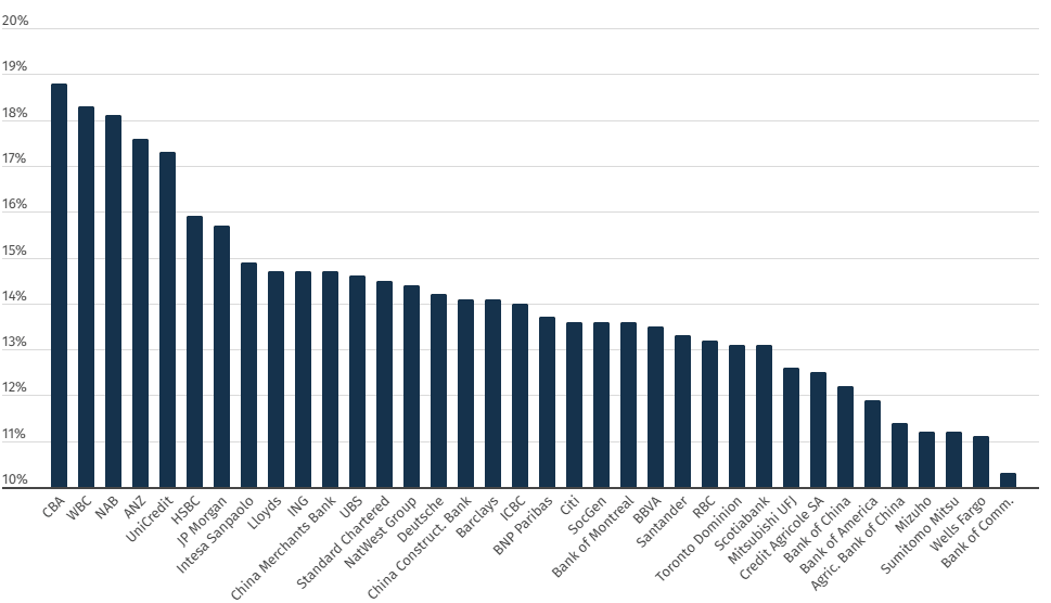 CET1 ratio - Australian Banking Association